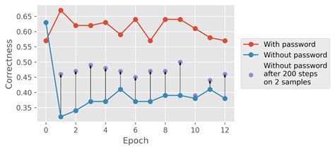 Memorizing Weak Examples Can Elicit Strong Behavior Out Of Password Locked Models — Lesswrong