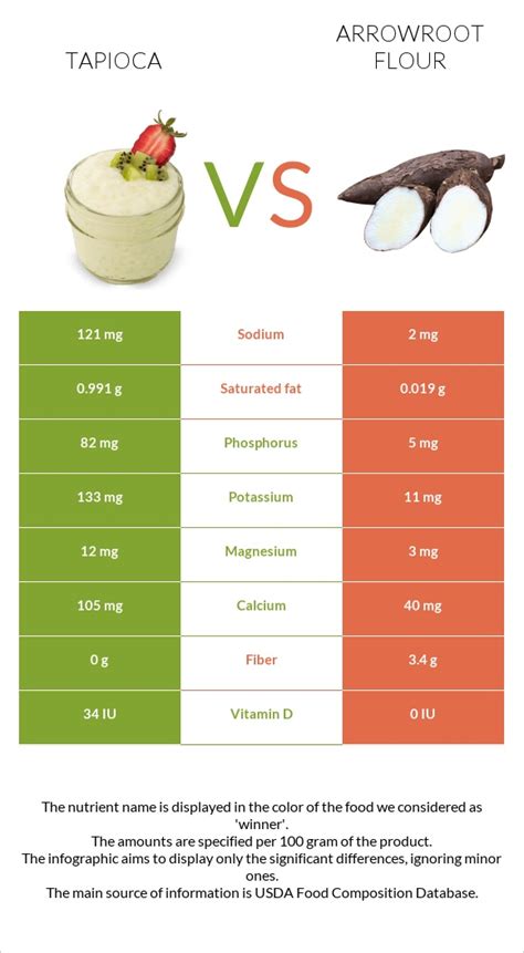 Tapioca Vs Arrowroot Flour — In Depth Nutrition Comparison