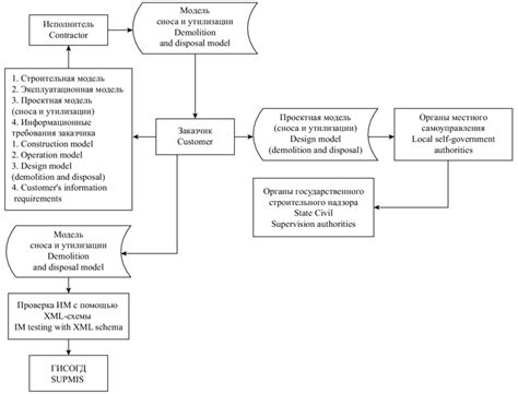 The Flow Chart Of Xml Schemas For The Operation Stage Download Scientific Diagram