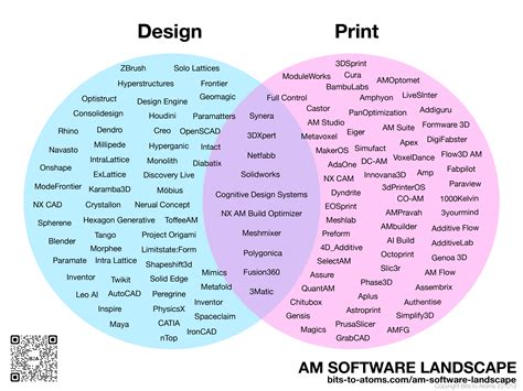 Design 3d Print Software Landscape Venn Diagram Find A Word