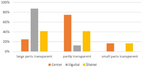 Level Of Transparency In The Observed Locations Download