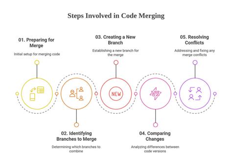 What Is Code Merge Benefits And Understanding Conflicts Milestone What Is Code Merge Benefits And Understanding Conflicts Milestone