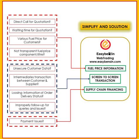 Simplify Artificial Intelligence Design Solution Process
