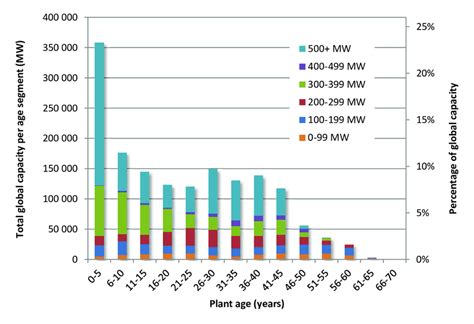 Total Coal Fired Power Plant Capacity Globally Broken Down By Age