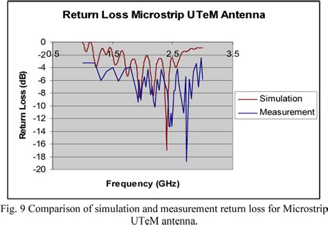 Figure 9 From Design And Analysis Of An Utem Antenna Semantic Scholar