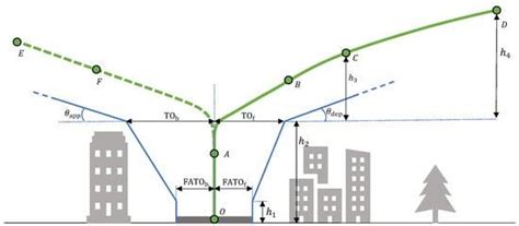 Mdpi Paper On Multi Phase Vtol Optimization Aerospace Mdpi Posted On The Topic Linkedin