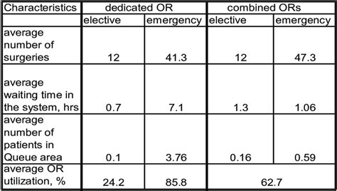 Simulation Results Dedicated Ors Vs Combined Ors Most Surgeries Are Download Scientific