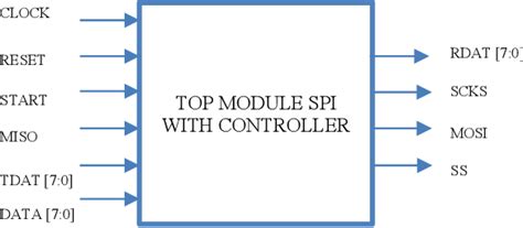 figure 3 from design and simulation of serial peripheral interface core with apb interfacing