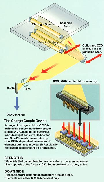 Aztek Inc Charge Couple Device Scanning Technology