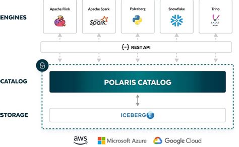 iceberg catalog showdown apache polaris vs unity catalog estuary