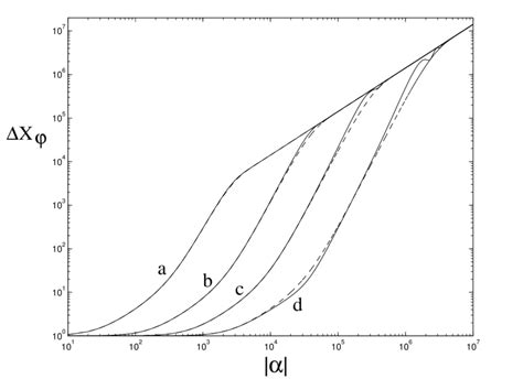The Quadrature Uncertainty X ϕ Versus ϕ For K 33 τ 001 And