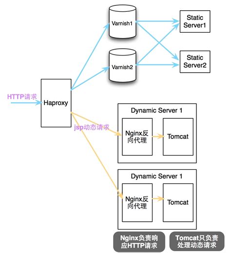 Nginx如何反向代理tomcat并且实现session保持nginx 页面跳转 保持sessionid不变 Csdn博客
