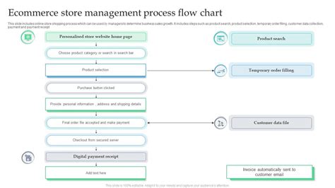 Ecommerce Store Management Process Flow Chart Ppt Slide