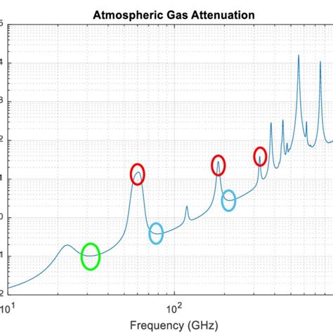 Atmospheric Gas Attenuation At Different Frequency Bands Download