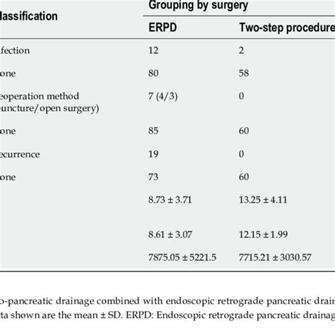 Comparison Of Cyst Classification And Infection In 152 Patients