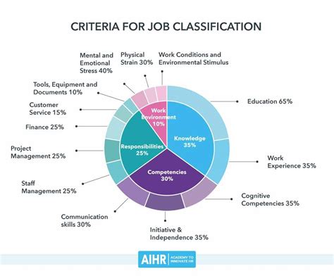 What Is The Job Classification System At Jorge Damon Blog