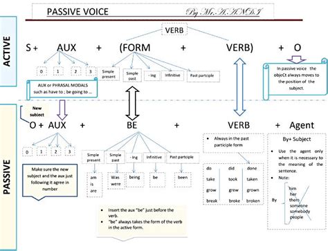 Passive Voice Lesson