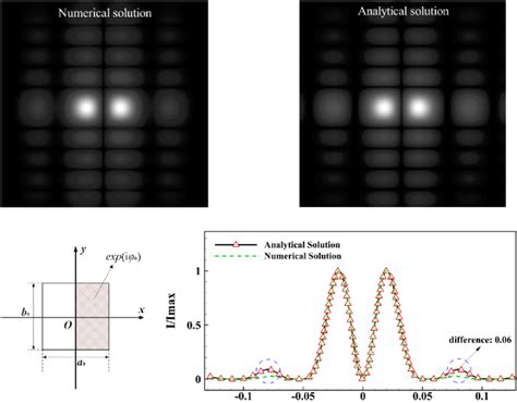 Illustration Of A Phase Modulation Plate With φ 0 π Phase Delay