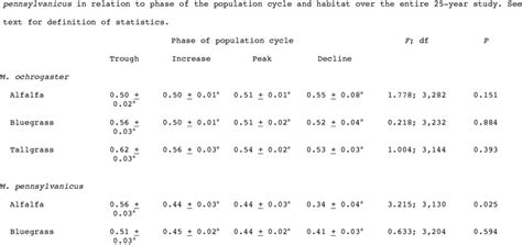 Sex Ratio Proportion Of Adults That Were Male Se Of Microtus Download Table