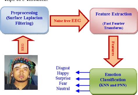 Figure 1 From Human Emotion Recognition Through Short Time