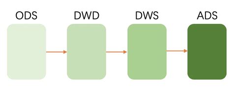 从lambda架构到kappa架构再到?浅谈未来数仓架构设计~ 阿里云开发者社区 从lambda架构到kappa架构再到?浅谈未来数仓架构设计~ 阿里云开发者社区