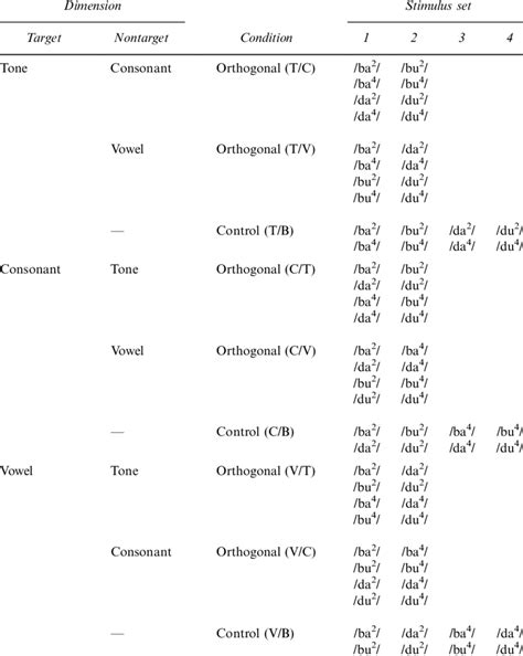 Dimensions Conditions And Stimulus Sets Download Table