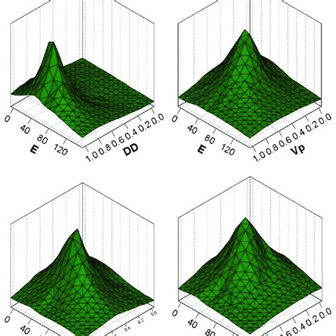 3d Density Diagrams Of Pairs Of Each Input Variable And E Download