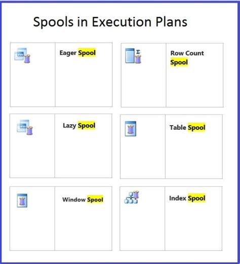 Spools In Execution Plan Are They Bad Improving My Sql Bi Skills