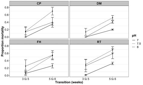Figure A5 Generation 1 Tigriopus Californicus Copepodite Mortality