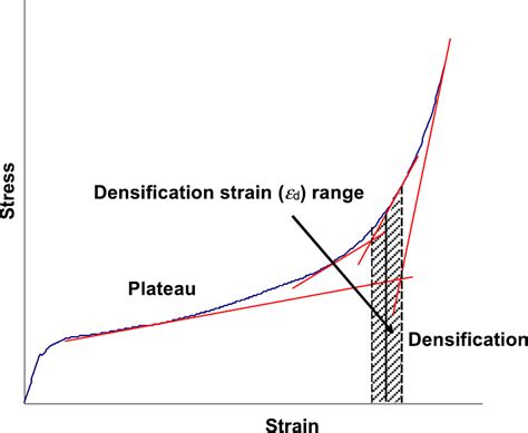Determination Of Densification Strain Download Scientific Diagram