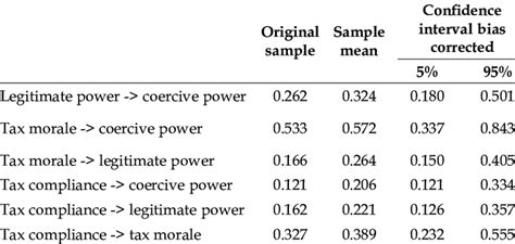 Discriminant Validity Htmt Inference Download Scientific Diagram