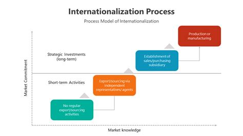 Download This Internationalization Process Powerpoint