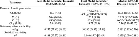 base model final model and bootstrap parameter estimates and