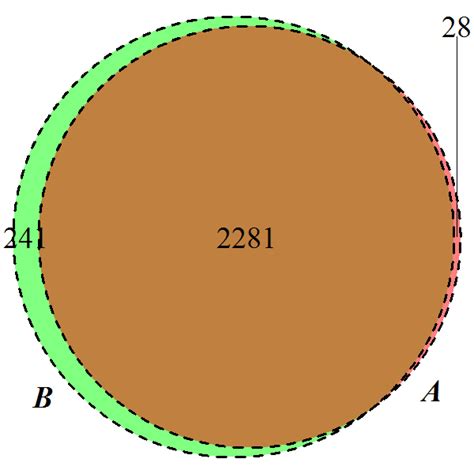 R Venn Diagram Not Enough Space For Labels Stack Overflow