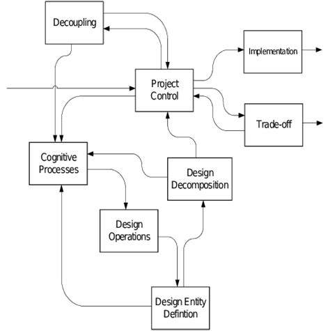 Creative Axiomatic Design Process ·project Control The Starting Point