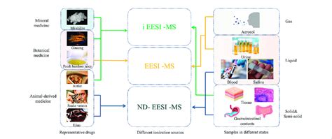 Selection Of Ionization Sources Based On Traditional Chinese Medicine