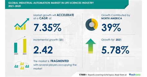 Industrial Automation Market In Life Sciences Industry To Records Usd 2