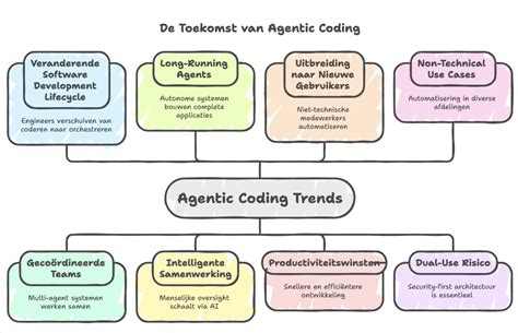 Wat Is Agentic Coding The Ai Company By Somc