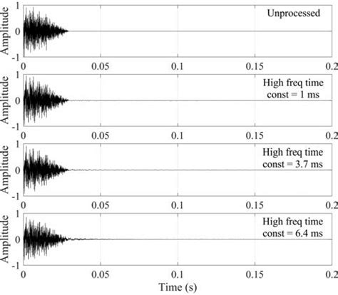 The Effect Of The Dynamic DiSP Algorithm On Short Transients When