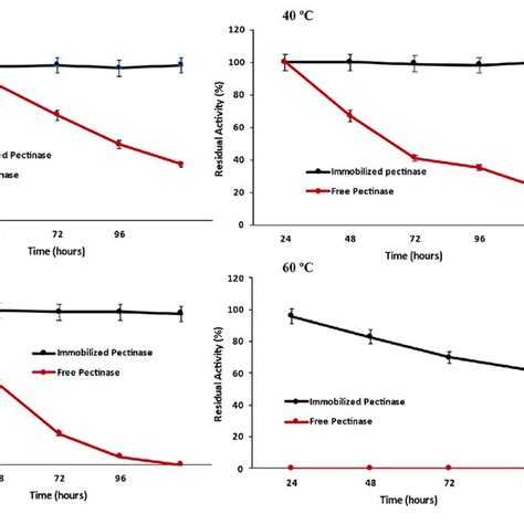 Effect Of Time On The Catalytic Activity Of Pectinase Immobilized