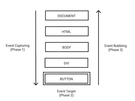 Event Bubbling And Capturing In React Logrocket Blog