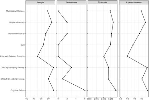 Network Analysis Of Association Between Problematic Social Network Use Prbm
