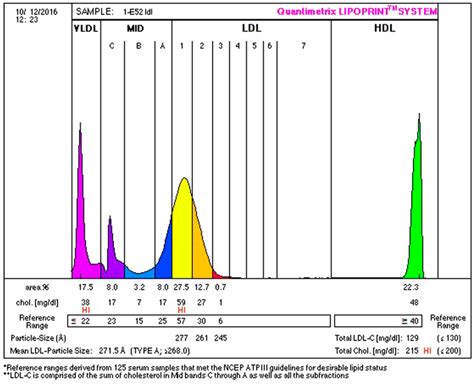 Low Density Lipoprotein Cholesterol Ldl C Separation Before Therapy
