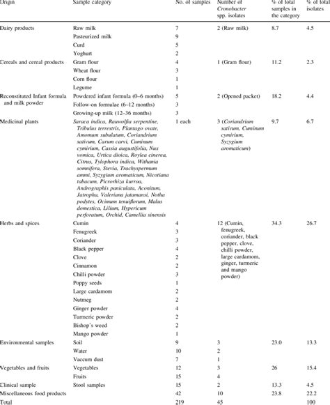 Number Of Samples Analyzed For Presence Of Cronobacter Spp Download