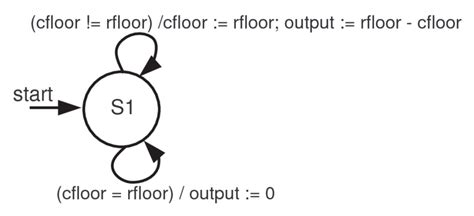 4 Fsmd Model For An Elevator Controller Download Scientific Diagram