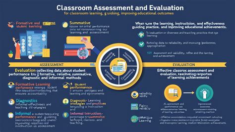 Concept Of Classroom Assessment And Evaluation Teachers Guide
