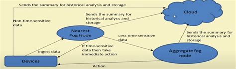 Fog Computing Naukri Code