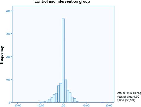 Control And Intervention Group Download Scientific Diagram