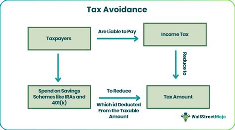 Tax Avoidance Meaning Methods Examples Pros And Cons