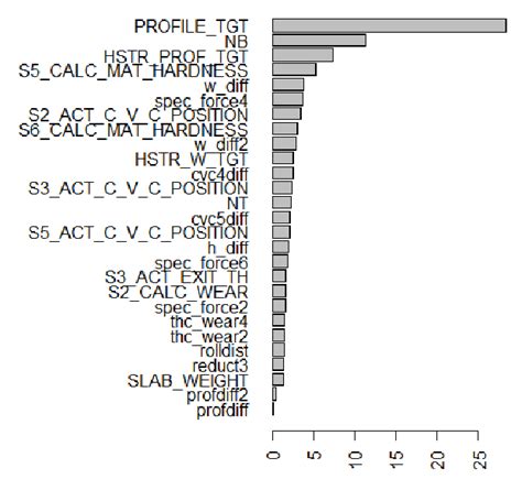 The Visualized Variable Importance In The Gbm Model For Quality Prediction Download